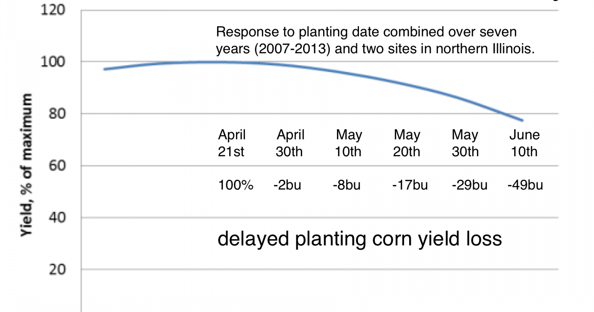Yield Loss & Delayed Planting