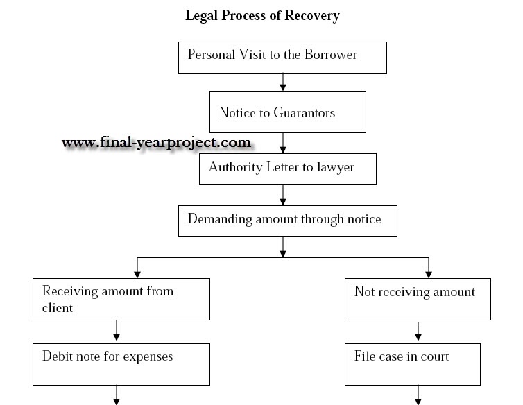 NPA and Recovery Process with Respect to Small Scale Industries MBA ...