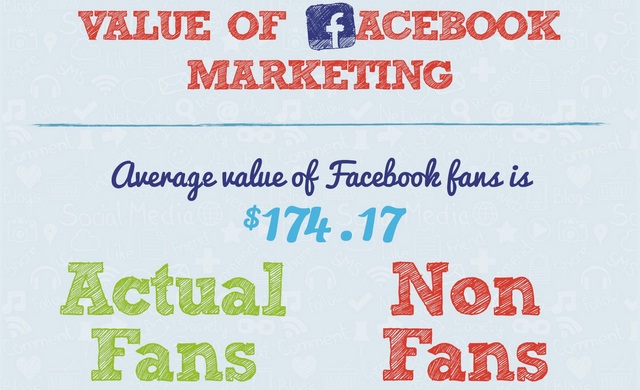 Value of Facebook Marketing [infographic] - Visualistan
