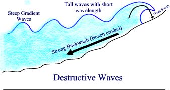 VUDEEVUDEE'S GEOGRAPHY BLOG: COASTS - ENERGY AT THE COAST