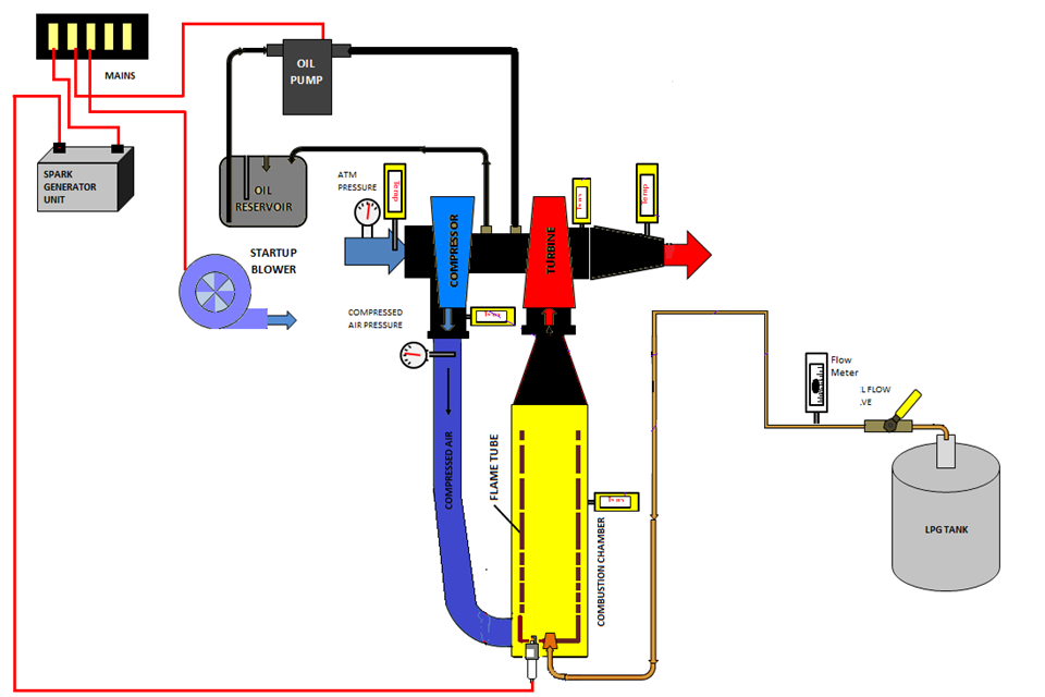 ENGINE LAYOUT AND TEST SETUP - Jets .....