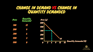 Change in Demand vs Change in Quantity Demanded. Overview and Explanation