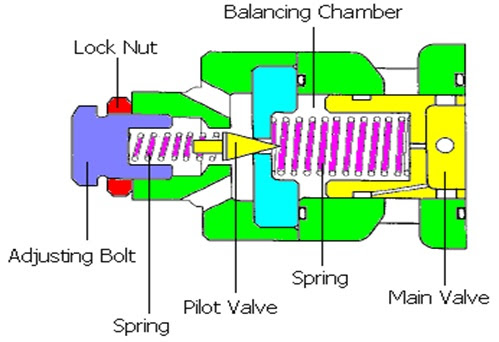 Pengertian dan Jenis Relief Control Valve | Wiratama Mitra Abadi
