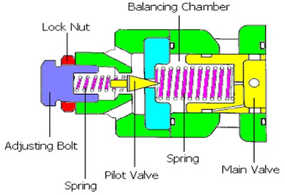 Pengertian dan Jenis Relief Control Valve | Wiratama Mitra Abadi