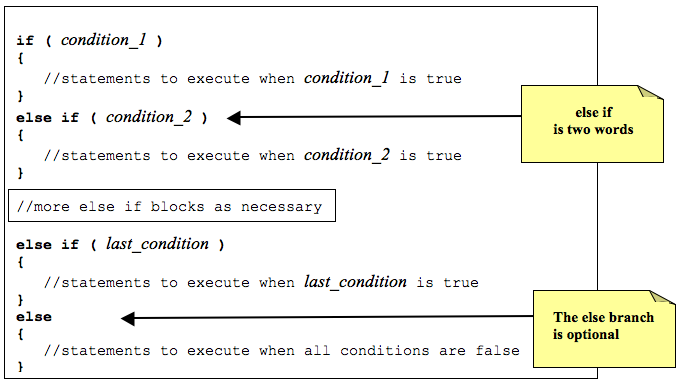 Conditional Statement In Java Riad Blogs