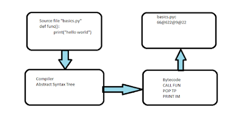 PVM (Python virtual machine):