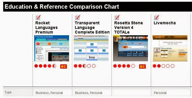 Education & Reference Comparison Chart ~ learning languages