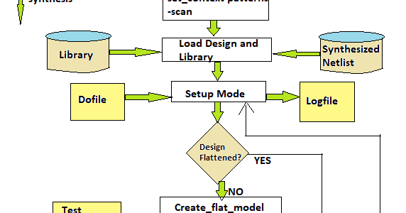 ATPG Basic Tool Flow | vlsi4freshers