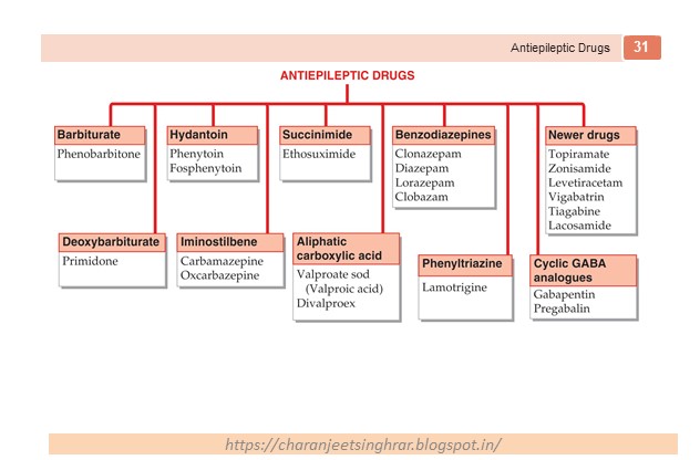 Pharmacological Classification of Drugs