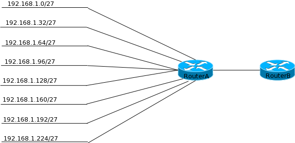 Route Summarization Cisco Prep route-summarization-cisco-prep