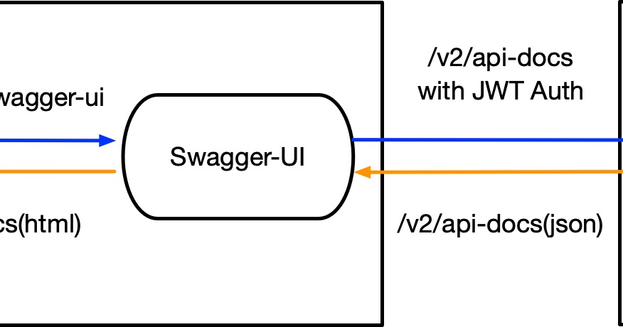 Swagger-UI Fetch 不同 Origin 的 api-docs (CORS 問題) | Piece of DevOps