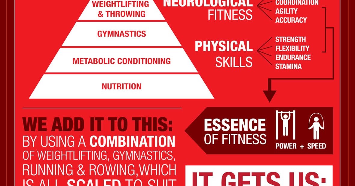 SVG FIT | A CrossFit Blog: CrossFit: a visual representation