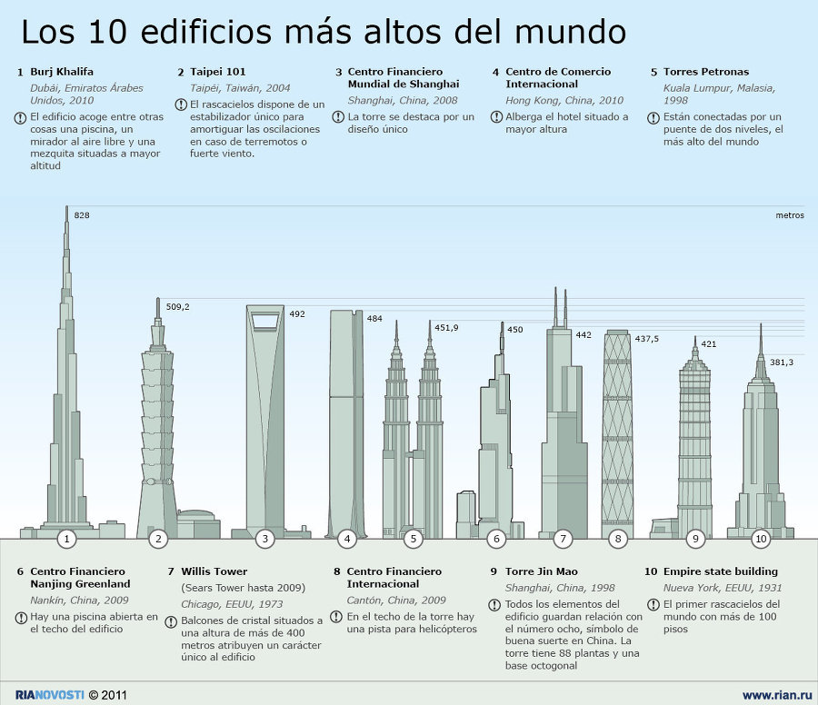 ARQUITECTOS - FADU: Los rascacielos mas altos del mundO