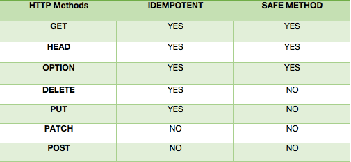 Idempotent and Safe Methods of HTTP and REST | Java Hungry Idempotent and Safe Methods of HTTP and REST | Java Hungry