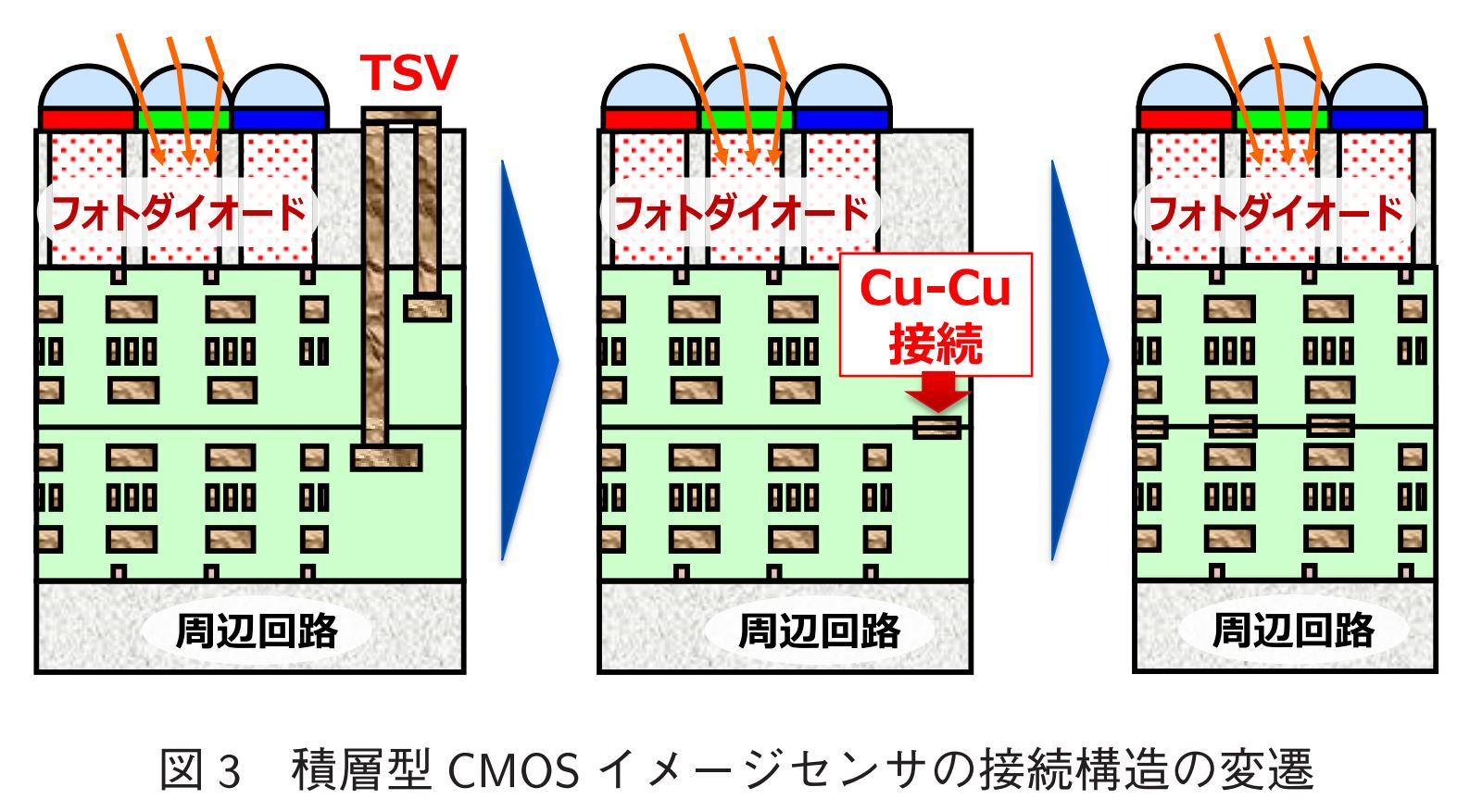 Image Sensors World: Sony's View on Stacked CIS Evolution
