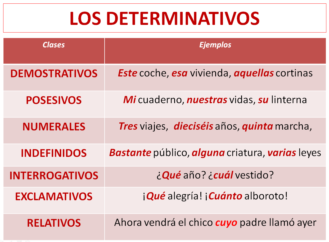 APRENDER ES SENCILLO: Determinantes y pronombres