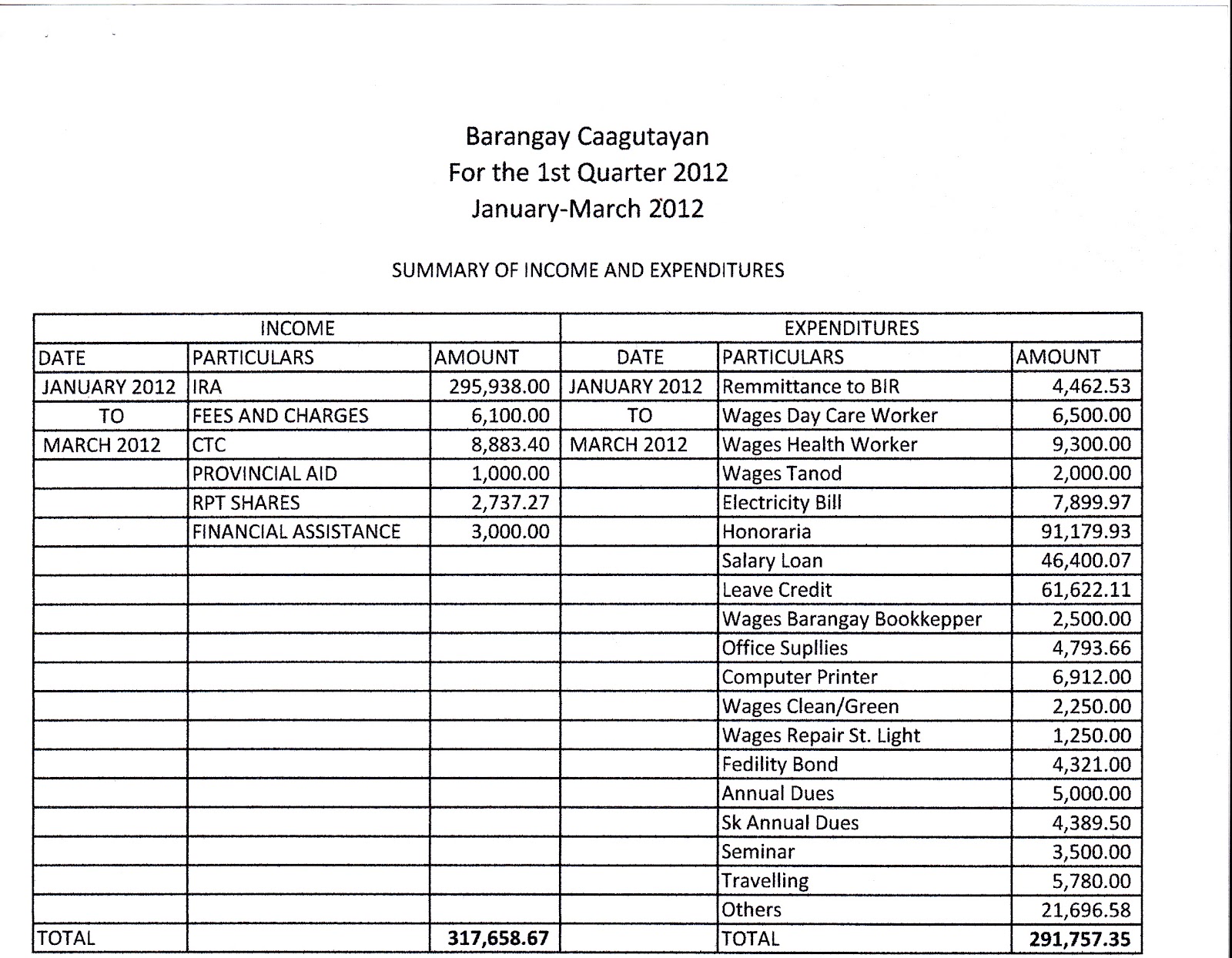 LGU San Teodoro Full Disclosure of Local Finances: Summary of Income ...