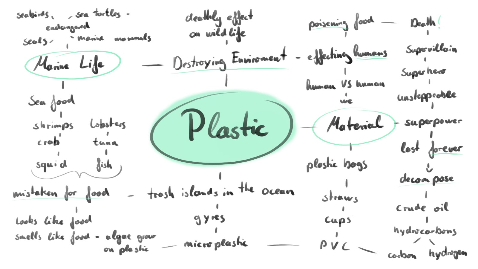 Plastic Mind Map at Max Ogilvie blog