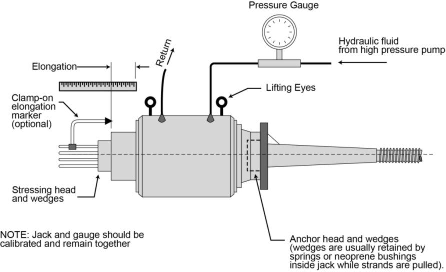prestressing equipment
