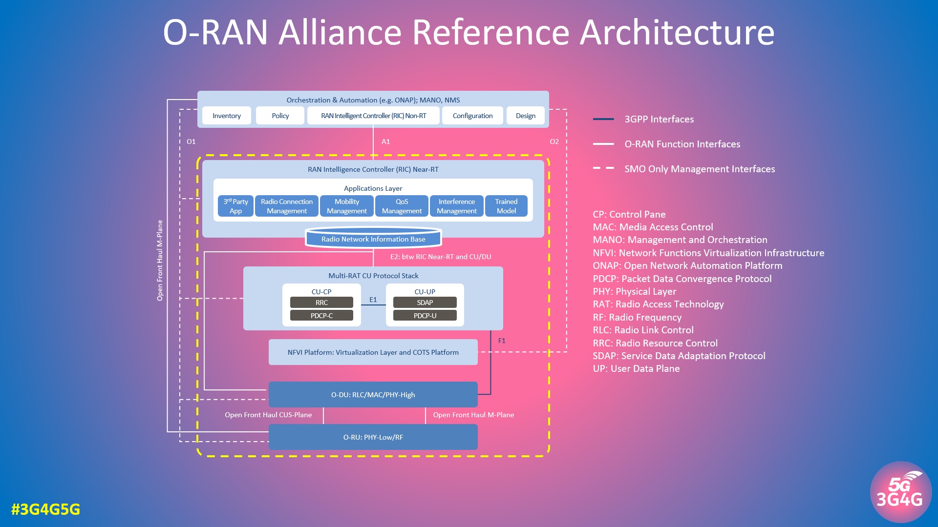 The 3G4G Blog: O-RAN Introduction for Beginners