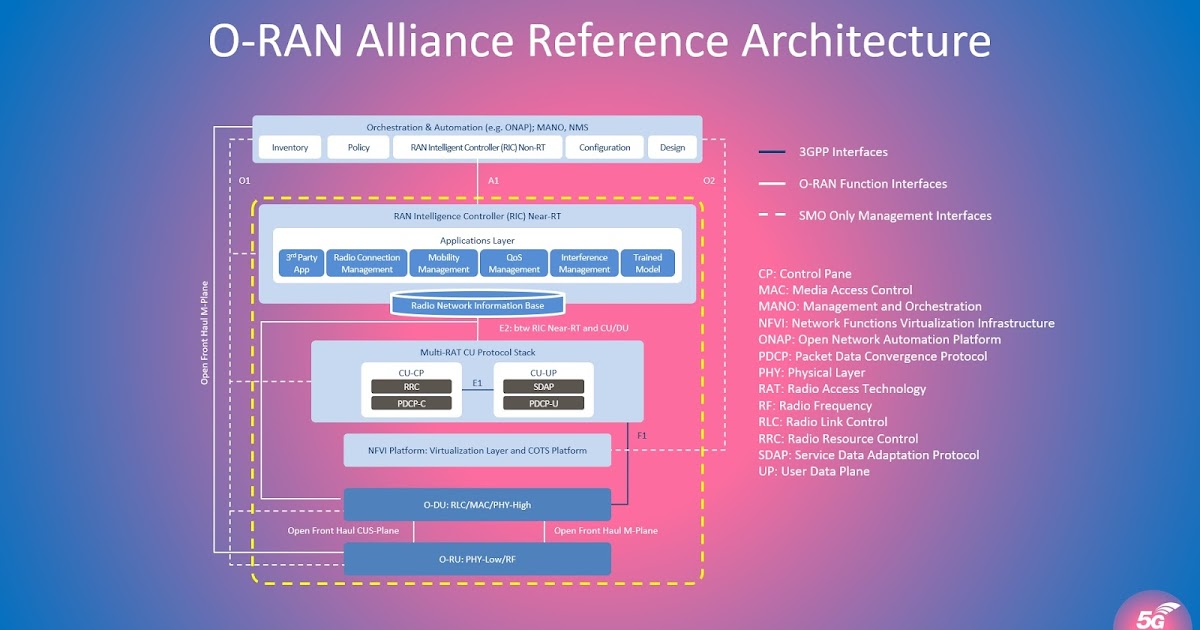 The 3G4G Blog: O-RAN Introduction for Beginners