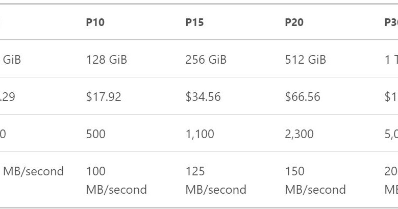 Nursing critical IOPS and Throughput using Storage Spaces on Windows ...