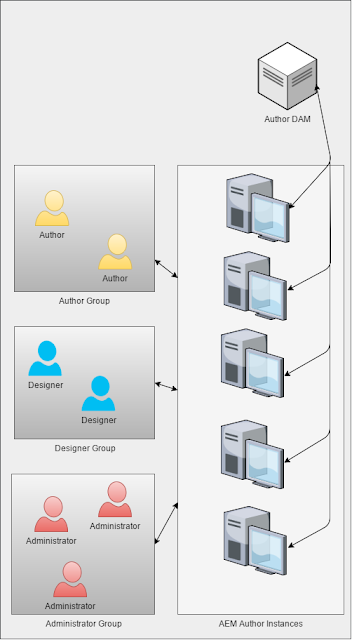 The Future, Technology and how IT works...: AEM - An overview of the ...