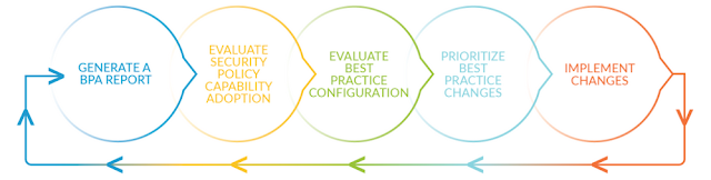 Palo Alto Networks Best Practice Assessment (BPA) tool | AnalysisMan