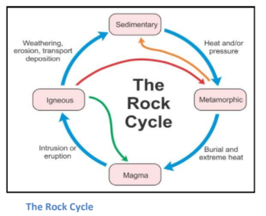 Revision Notes for Rocks Class 9 Geography ICSE