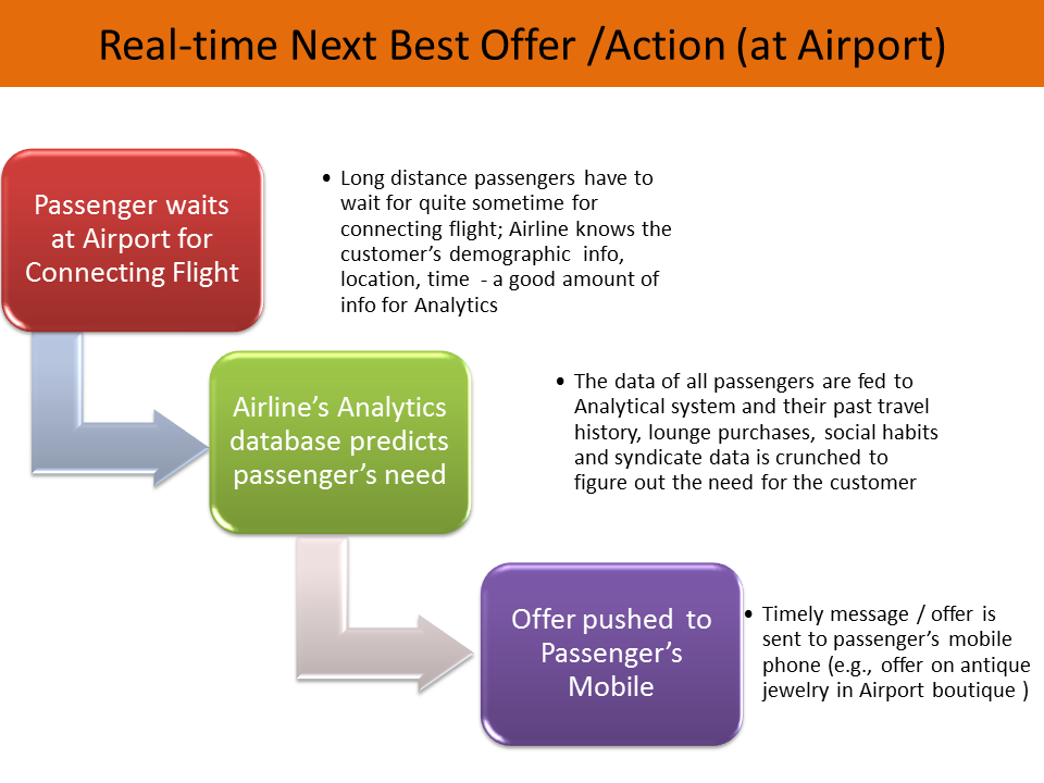 All About Analytics: How to Deliver Next Best Action (NBAs) in Real-Time