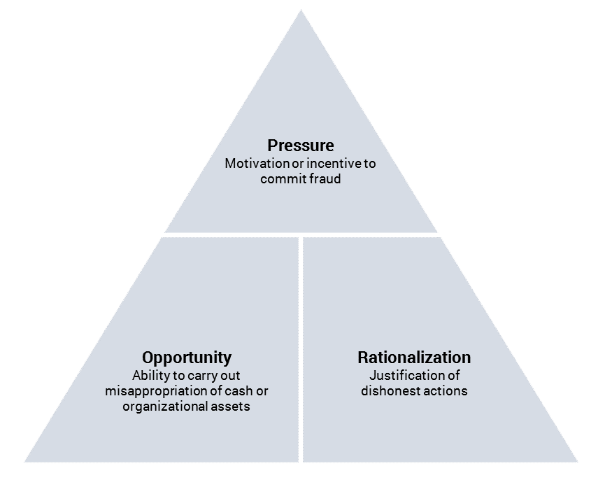 Forensic Accounting: Week 7/ Blog 1: Theories behind Fraud