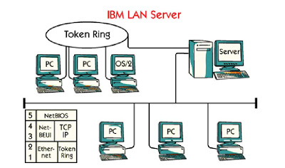 IBM LAN SERVER