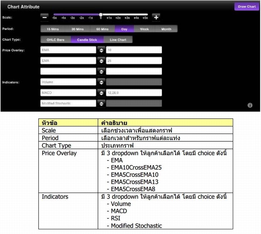 แอบส่อง Settrade Streaming for iPad ทีมีความสามารถ Chart Technical Analysis