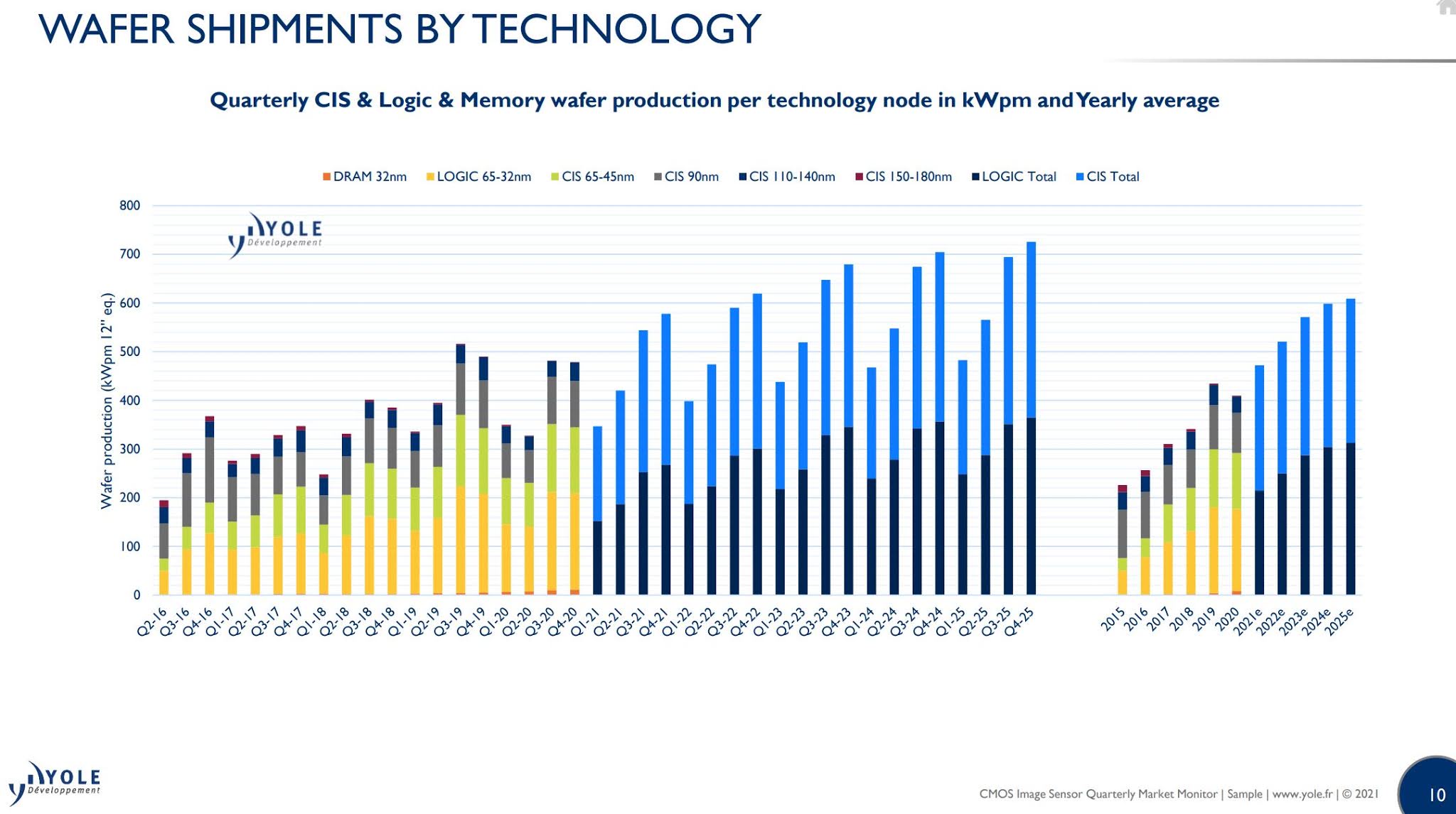 Image Sensors World: Yole CIS Market Update Image Sensors World: Yole CIS Market Update