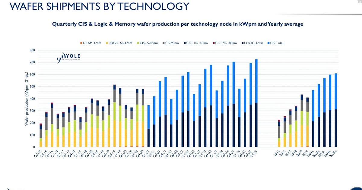 Image Sensors World: Yole CIS Market Update