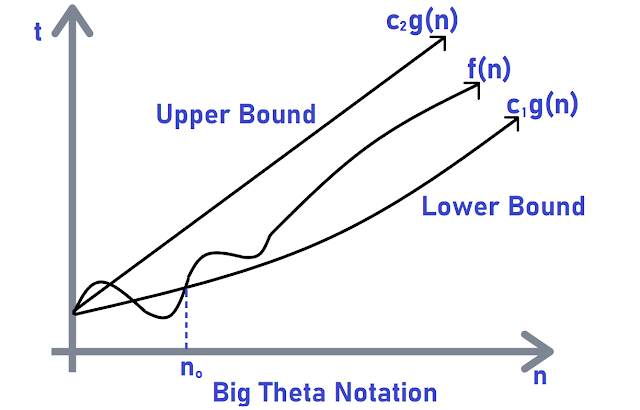 Introduction to Asymptotic Notations.