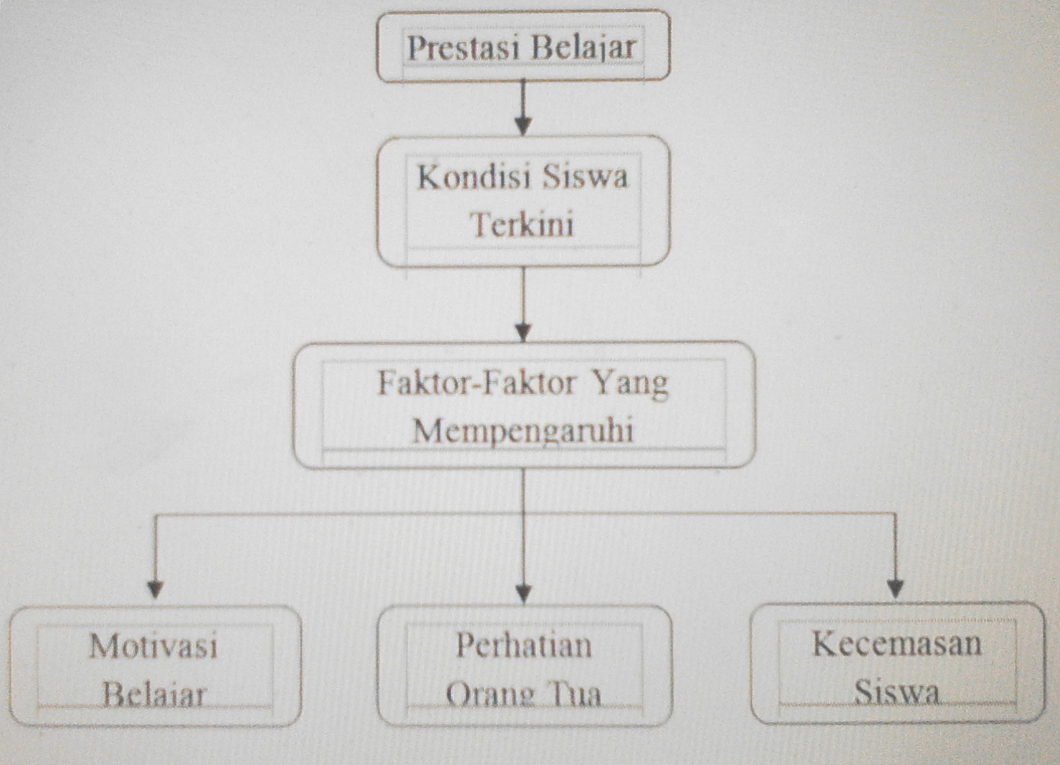 Kerangka Kajian Teori dan Bagan Kerangka Pikir ~ imaludin agus
