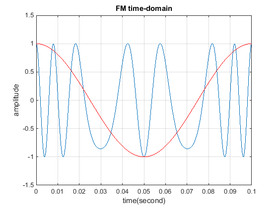 Frequency Modulation (FM) Using MATLAB - Wide Media News Frequency Modulation (FM) Using MATLAB - Wide Media News