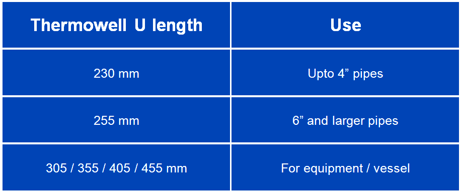 Thermowell Insertion and Immersion Length