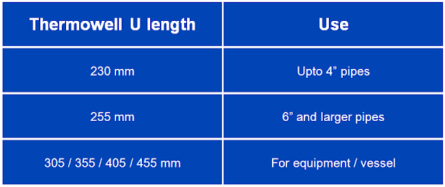 Thermowell Insertion and Immersion Length