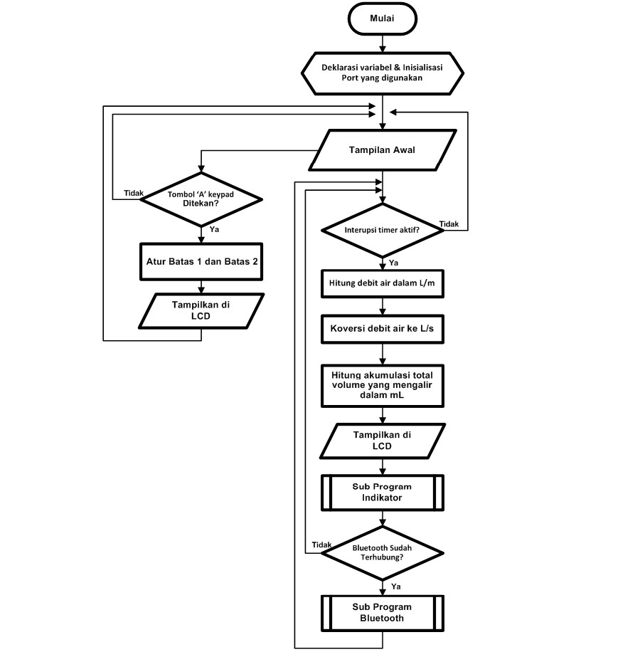 Belajar Mikrokontroler: Sistem Informasi Penggunaan Air dengan ...