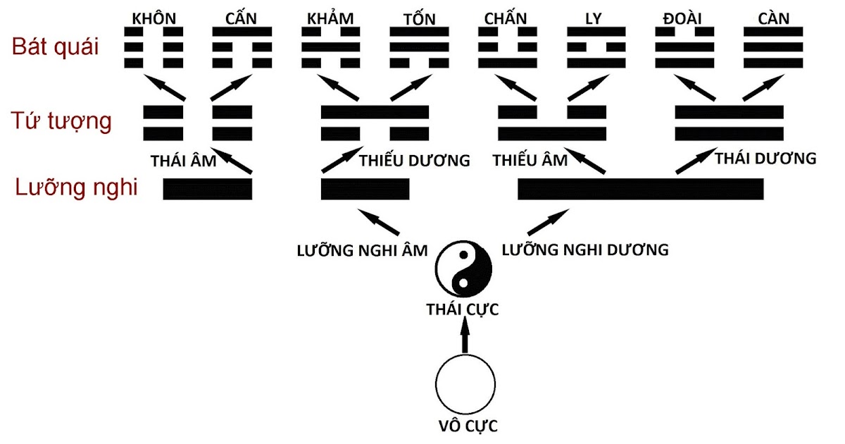 Kinh Dịch ~ phong thủy