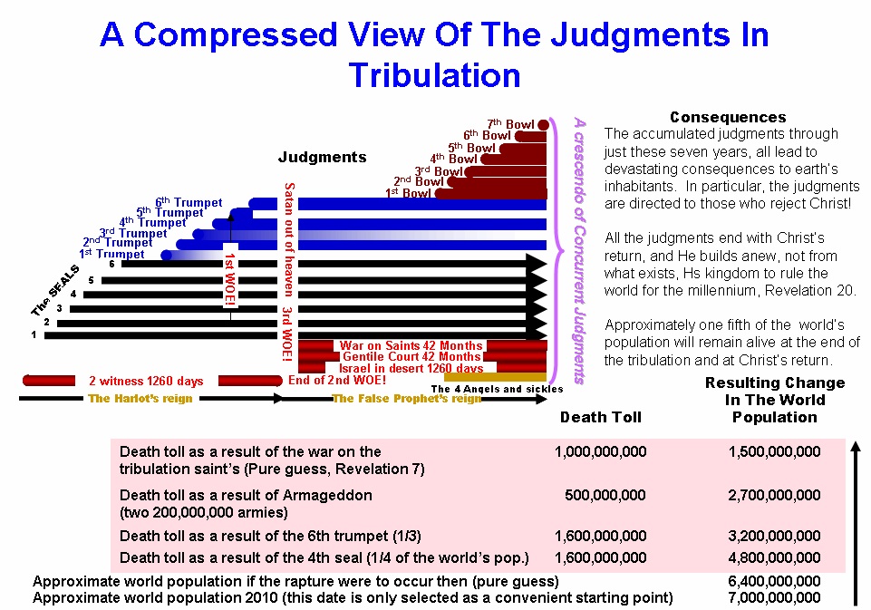 Bible Charts: Interpretations: A compressed view of the judgments ...