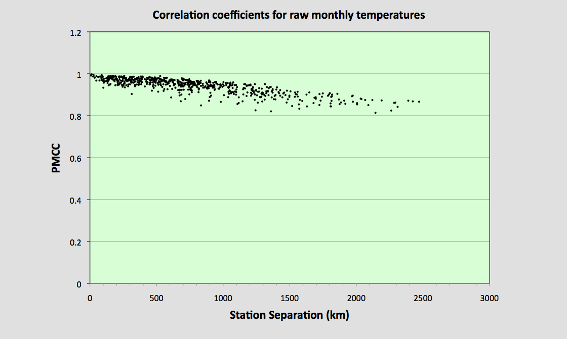Climate Science Investigations: 11. Correlation between station ...
