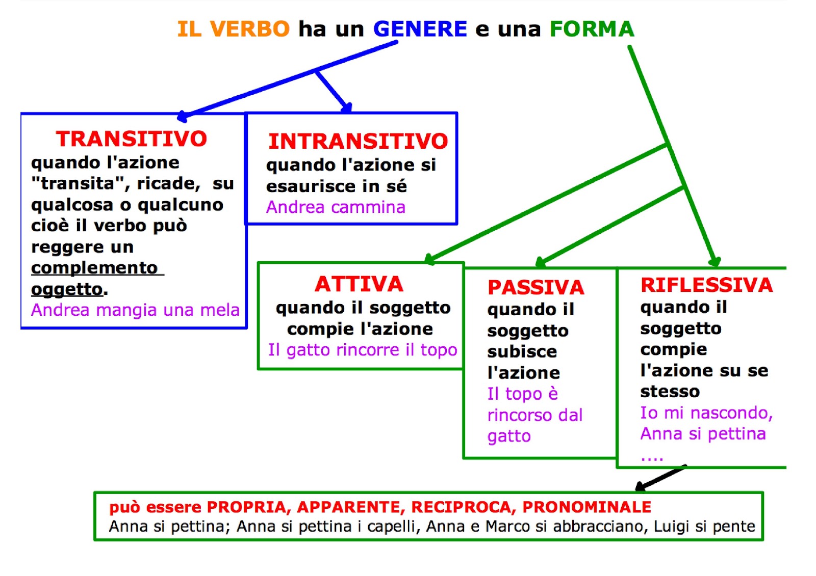ScrivoQuindiPenso: Le parti variabili del discorso | schema