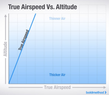 Live4flight: True Airspeed - conceptos básicos y cálculos
