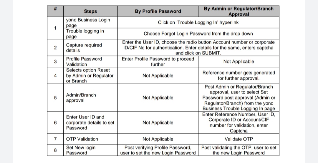 How To Reset Your YONO Business Login Password After Getting Approval how-to-reset-your-yono-business-login-password-after-getting-approval