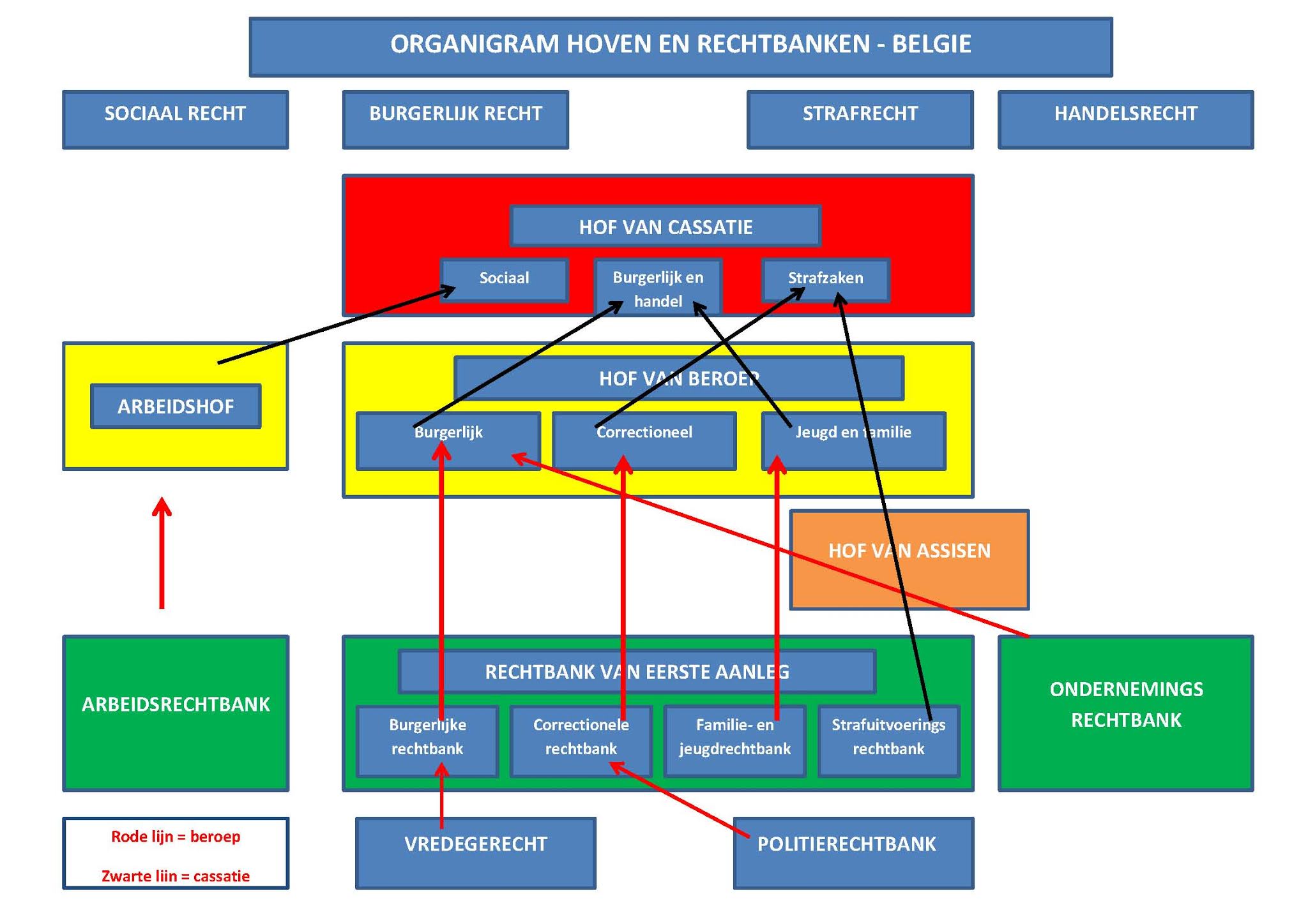 Informatie over justitie in België: Organigram hoven en rechtbanken 2020
