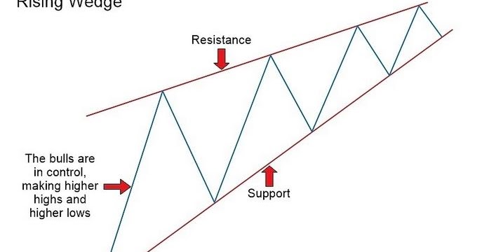 A guide to Rising and Falling Wedge Patterns