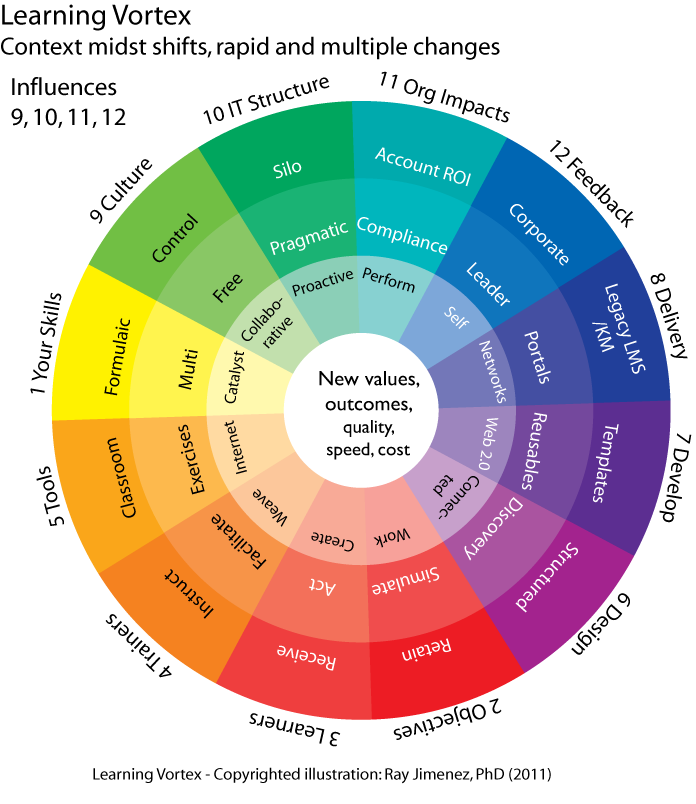 How to keep your sanity in the “Learning Vortex”? | Stories, Scenarios ...
